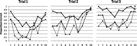 serial position curves for each trial experiment 1 solid line