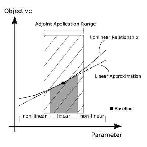 Adjoint Linear Approximation Example For A Parameter Variation Download Scientific Diagram