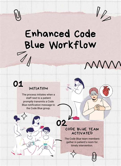 Nailing Code Blue Workflow To Improve Patient Survival Rates