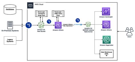 How To Easily Move And Transform Data From Diverse Systems To A Modern
