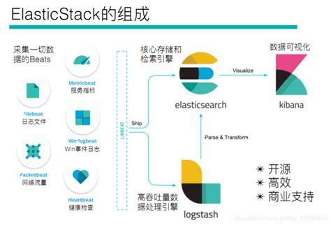 Elastic Stack——elastic Stack简介和elasticsearch核心详解elasticstack和elasticsearch Csdn博客