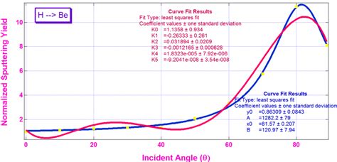 Normalized Sputtering Yield Vs Incident Angle For Be Material Download Scientific Diagram
