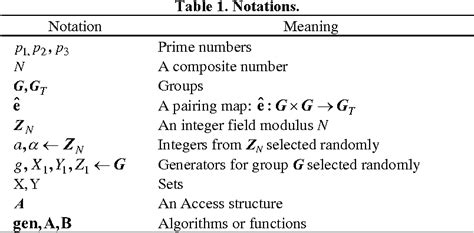 Table 1 From A Fully Secure Ciphertext Policy Attribute Based