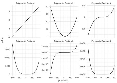 Feature Engineering A Z Polynomial Expansion Feature Engineering A Z