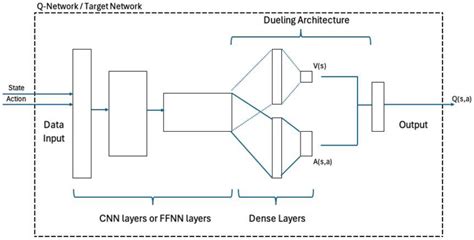 논문 리뷰 Dueling Deep Reinforcement Learning for Financial Time Series