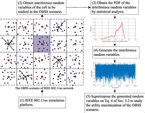 The Simulation Assisted Method Download Scientific Diagram