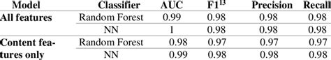 Content Difficulty Classification Results Download Scientific Diagram
