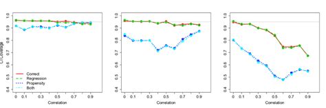 Confidence Interval Coverage Ofˆγofˆ Ofˆγ Str Download Scientific