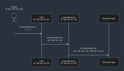 What Is X Forwarded For And When Can You Trust It