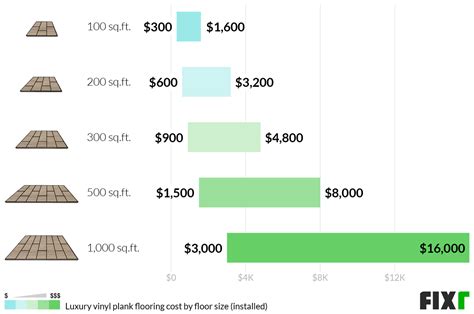 How Much Is Luxury Vinyl Plank Per Square Foot At Lloyd Sutton Blog