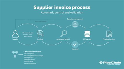 How Can I Streamline And Automate My Invoice Reconciliation