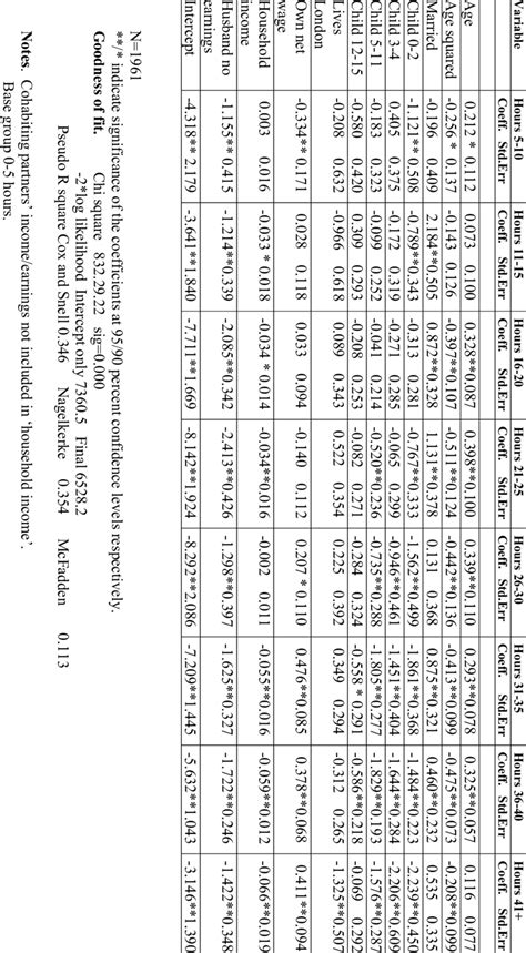 Estimated Coefficients From Multinomial Logit Model Based On 9 Working