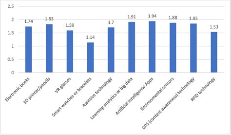Least Used Technologies Download Scientific Diagram