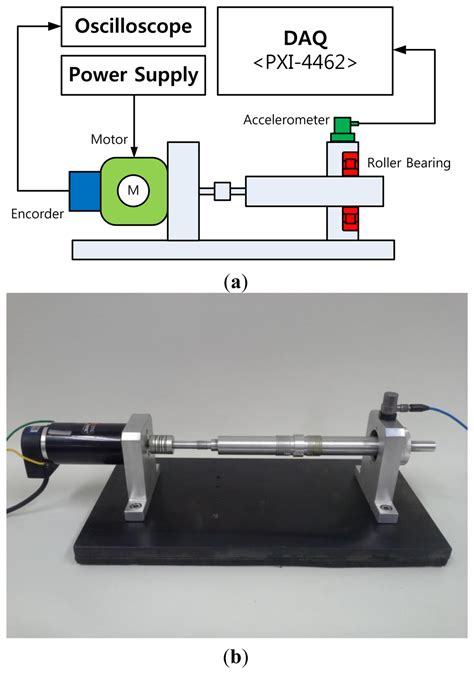 Sensors Free Full Text Fault Detection Of Roller Bearings Using Signal Processing And