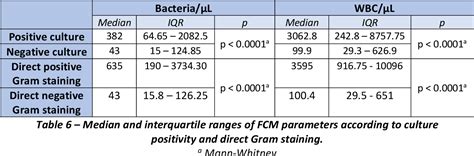 Table 6 From Evaluation Of Flow Cytometry For Cell Count And Detection