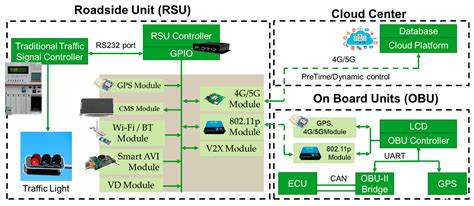 Traffic Signal Controller