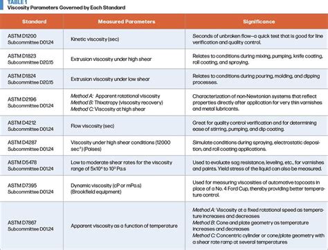 Coatings Testing And Characterization Astm Standards For Measuring