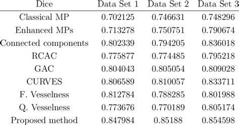 Calculated Dice Coefficients For Comparison Of Various Segmentation Download Table