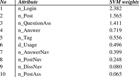 The Svm Weight Of Features Download Table