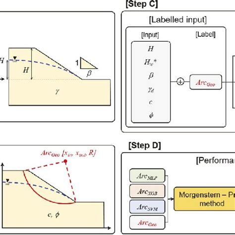 overall sequence of data generation mlp model training and analysis