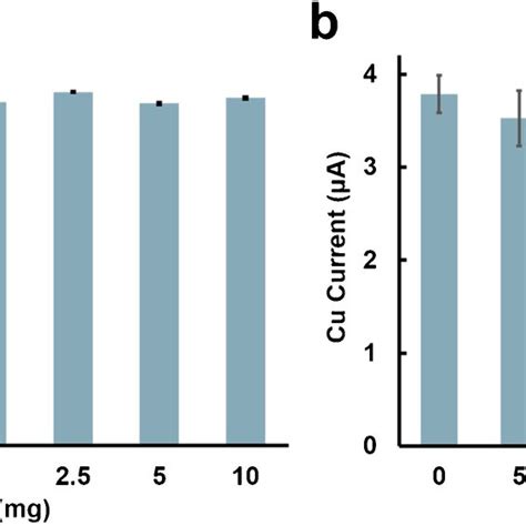 A Photographs Of Ros Detection At Various Masses Of 14 Nq Of 0500 Ng