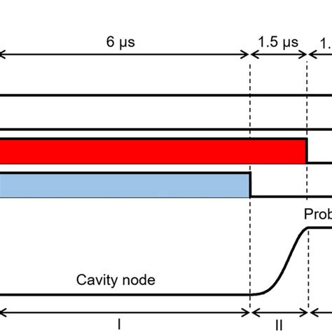 Laser Pulses And Shuttling Voltage Pulse Of The Experimental Sequence