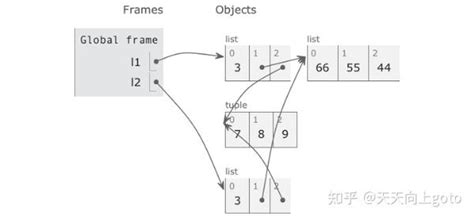 Python基础：深拷贝浅拷贝和赋值 知乎