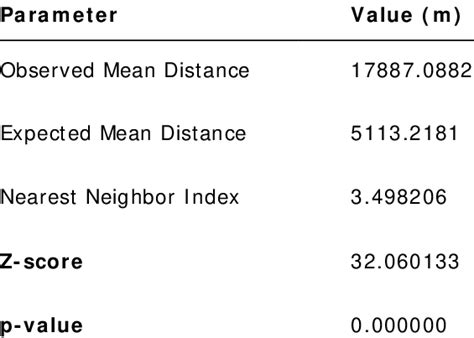 Average Nearest Neighbour Summary Download Scientific Diagram