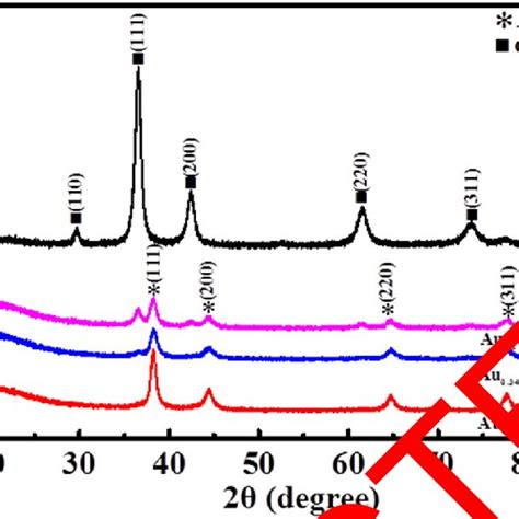 Xrd Patterns Of Cu 2 O And Au X Cu 2 O Download Scientific Diagram