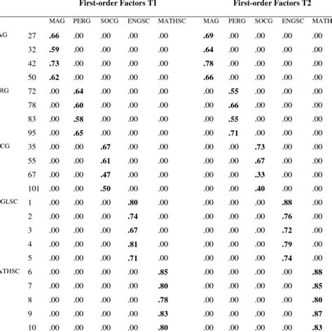 First Order Model Fit Statistics Download Table