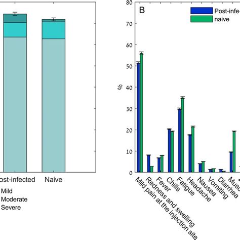Local And Systemic Side Effects Reported After The First Vaccine Dose
