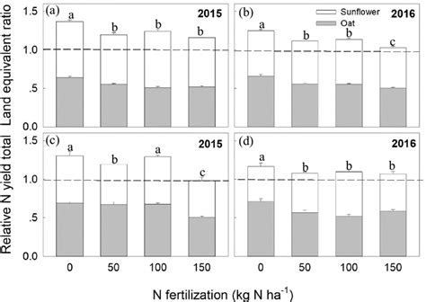 The Land Equivalent Ratio For Grain Yield Ler A B And Relative N Download Scientific