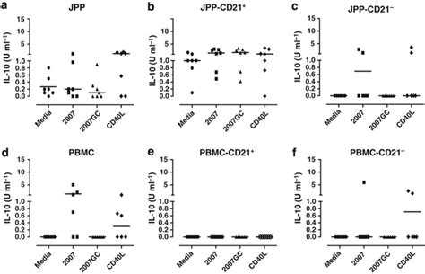 Macs Purified Cd21 B Cell And Cd21 Cells Obtained From Jpp And Pbmc