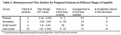 Patterns Of Nontreponemal Titer Nt Decline In Pregnant Patients With
