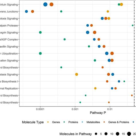 Pathways For Each Omic Data Type And Integrated Omics Data P Values