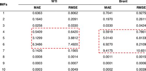 Forecasting Accuracy Measures Of Imfs Using Arima Model For Testing Data Download Table