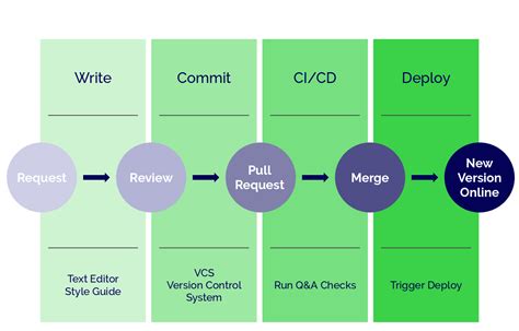 Docops Engineering Stunning Api Documentation Pronovix