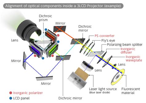 Verbesserung Der Projektorhelligkeit Inorganic Optical Components