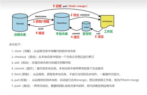 Git工作流程图 罗马 博客园