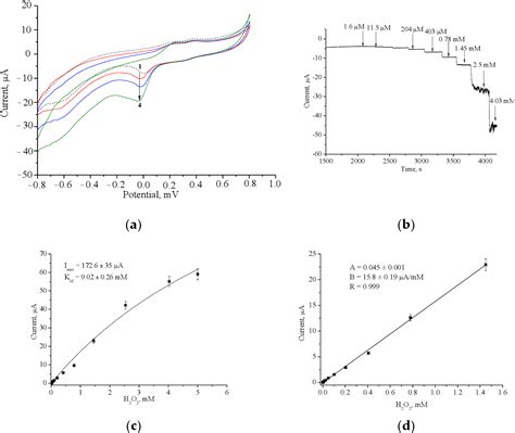 Figure 1 From Amperometric Biosensors For L Arginine Determination Based On L Arginine Oxidase