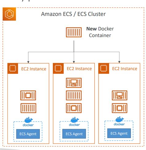 Aws Ecs Ecr Eks Fargate