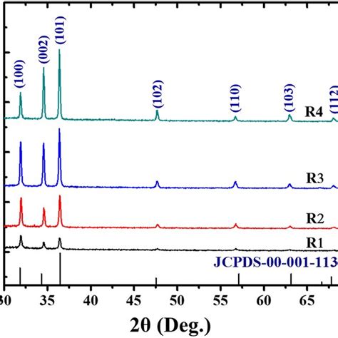 Xrd Diffraction Pattern Of Zno Thin Films For Various Precursor Download Scientific Diagram