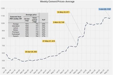 Cement Prices No Promises Br Research Business Recorder