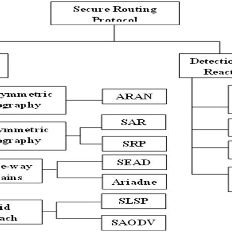 Secure Routing Protocols Download Scientific Diagram