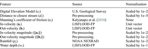 Floodgnn Gru A Spatio Temporal Graph Neural Network For Flood Prediction Environmental Data