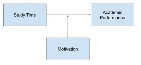 key differences between mediating vs moderating variables