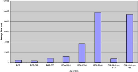Figure 1 From Performance Modelling Of Security Protocols Semantic