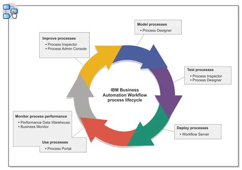 Ibm Business Automation Workflow Iparagons Blog