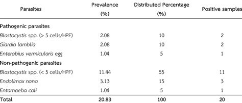 The Distribution Of Intestinal Parasites And Pinworm Among The Students