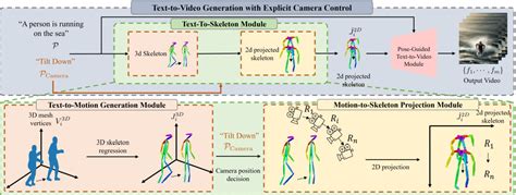 Figure 1 From Human Motion Aware Text To Video Generation With Explicit